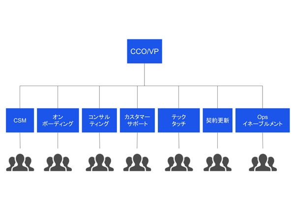カスタマーサクセス責任者になったら考えるべき、CS部門の組織設計とは？